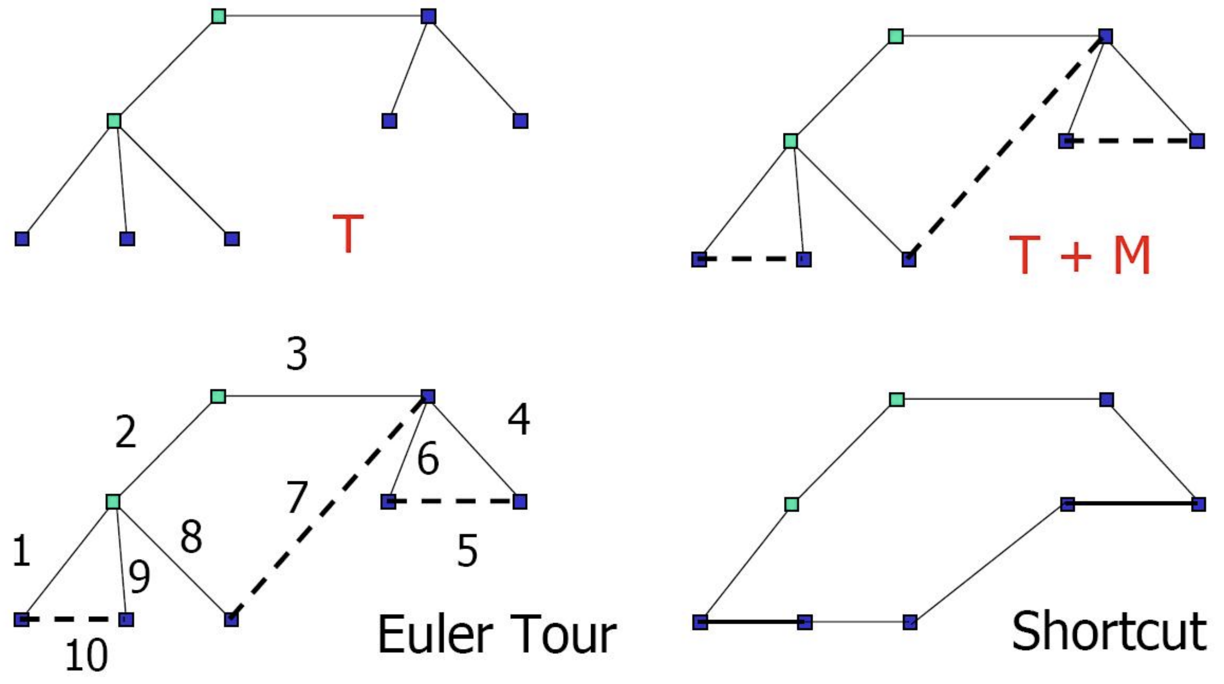 Spectra - Approximation Algorithms: Introduction to Network Design Spectra - Approximation Algorithms: Introduction to Network Design