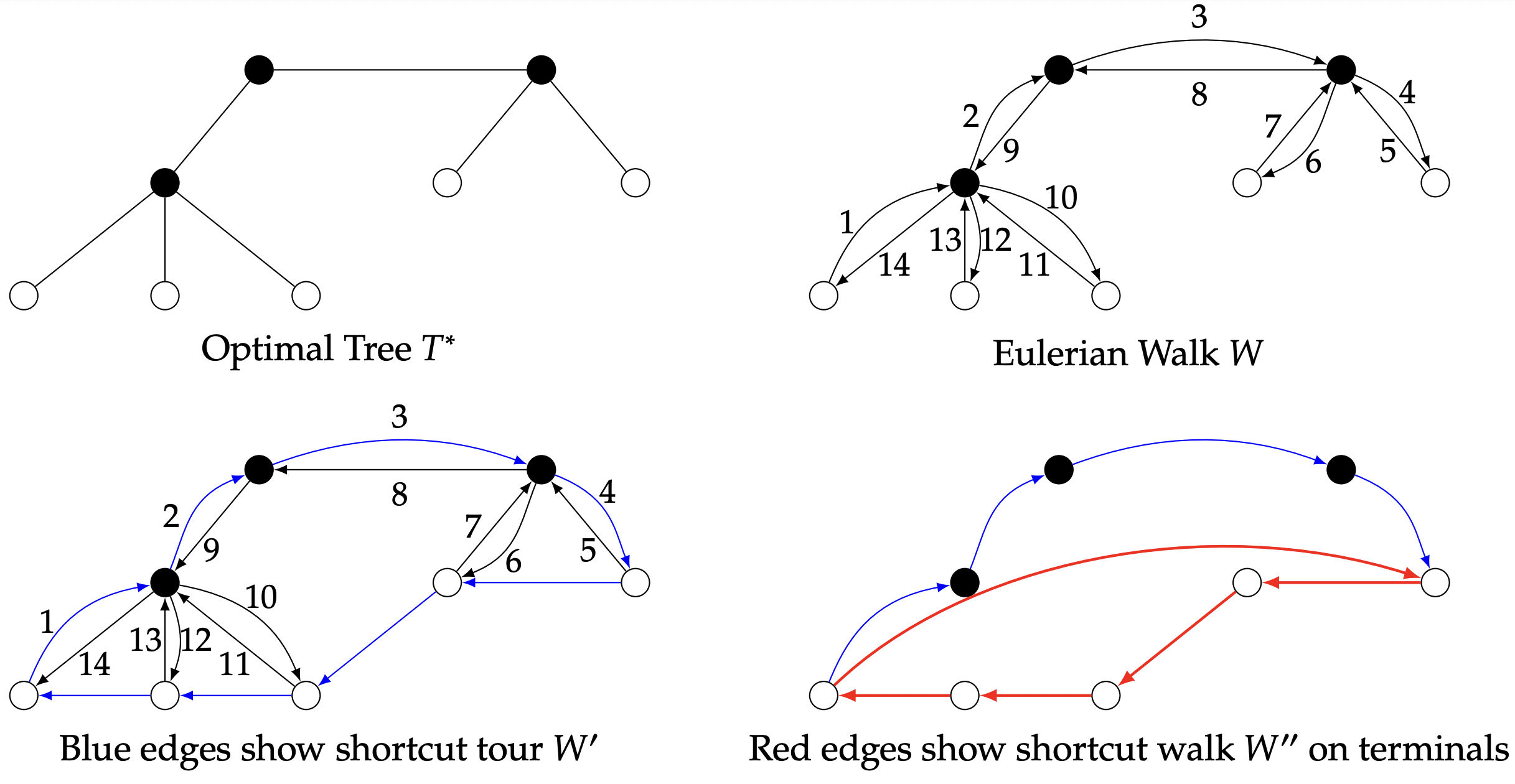 Spectra - Approximation Algorithms: Introduction to Network Design Spectra - Approximation Algorithms: Introduction to Network Design