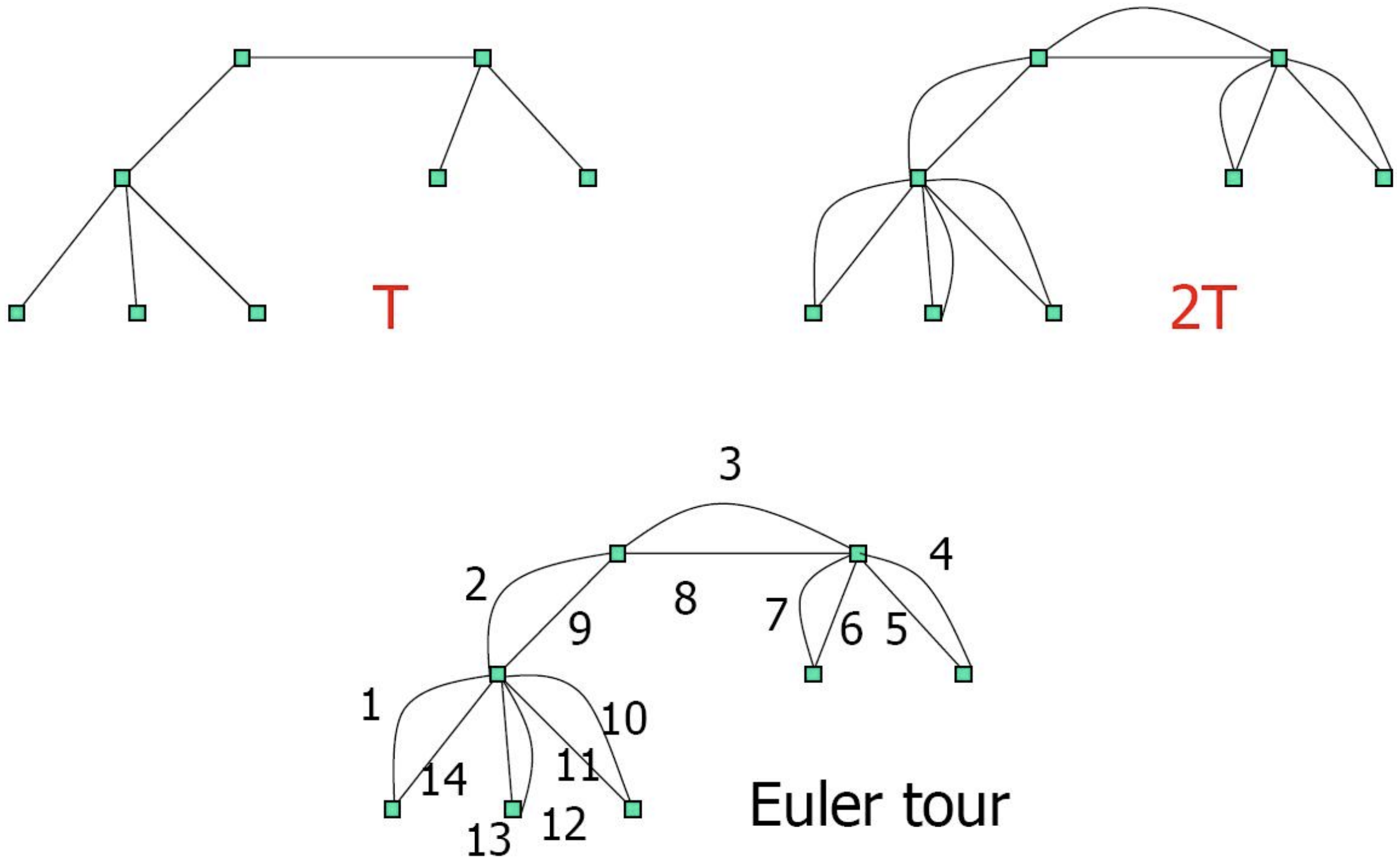 Spectra - Approximation Algorithms: Introduction to Network Design